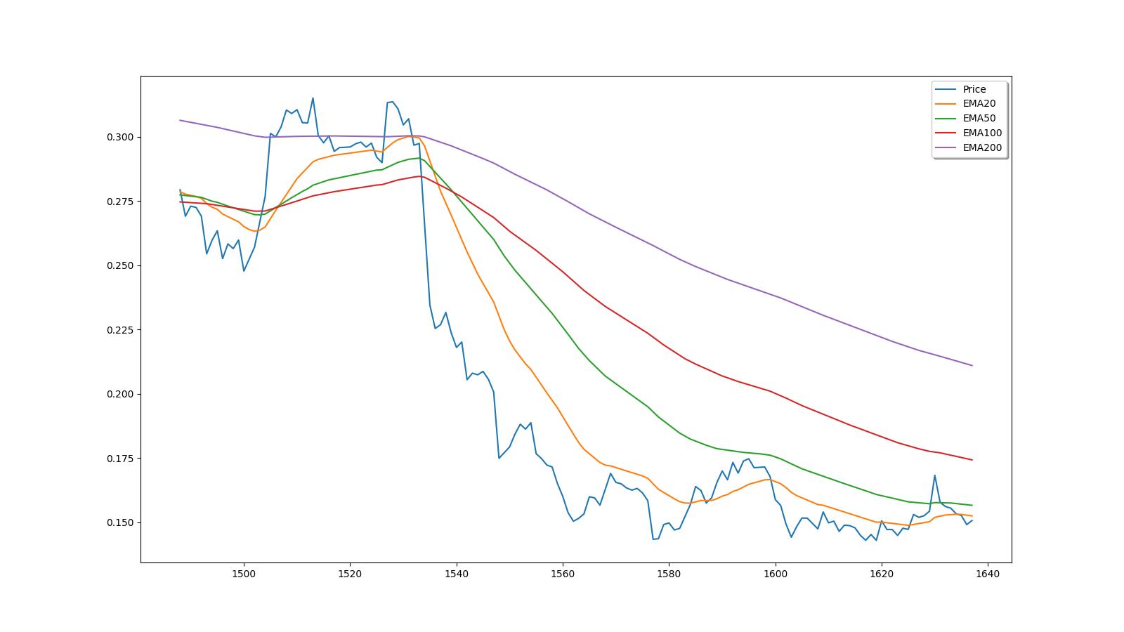 Avalaunch Exponential Moving Averages
