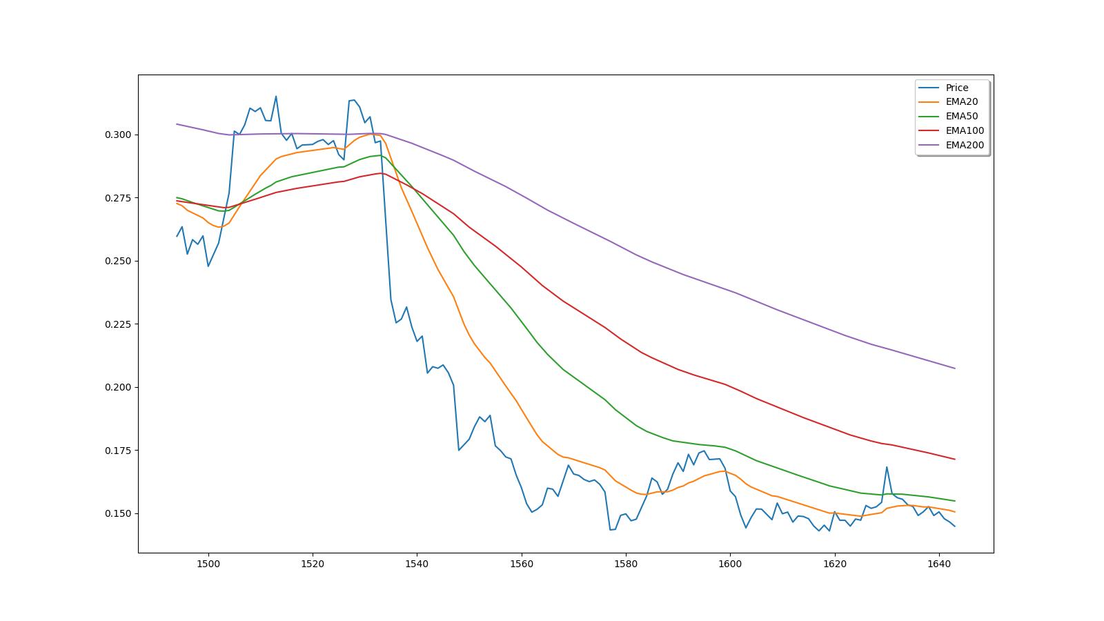 Avalaunch Exponential Moving Averages