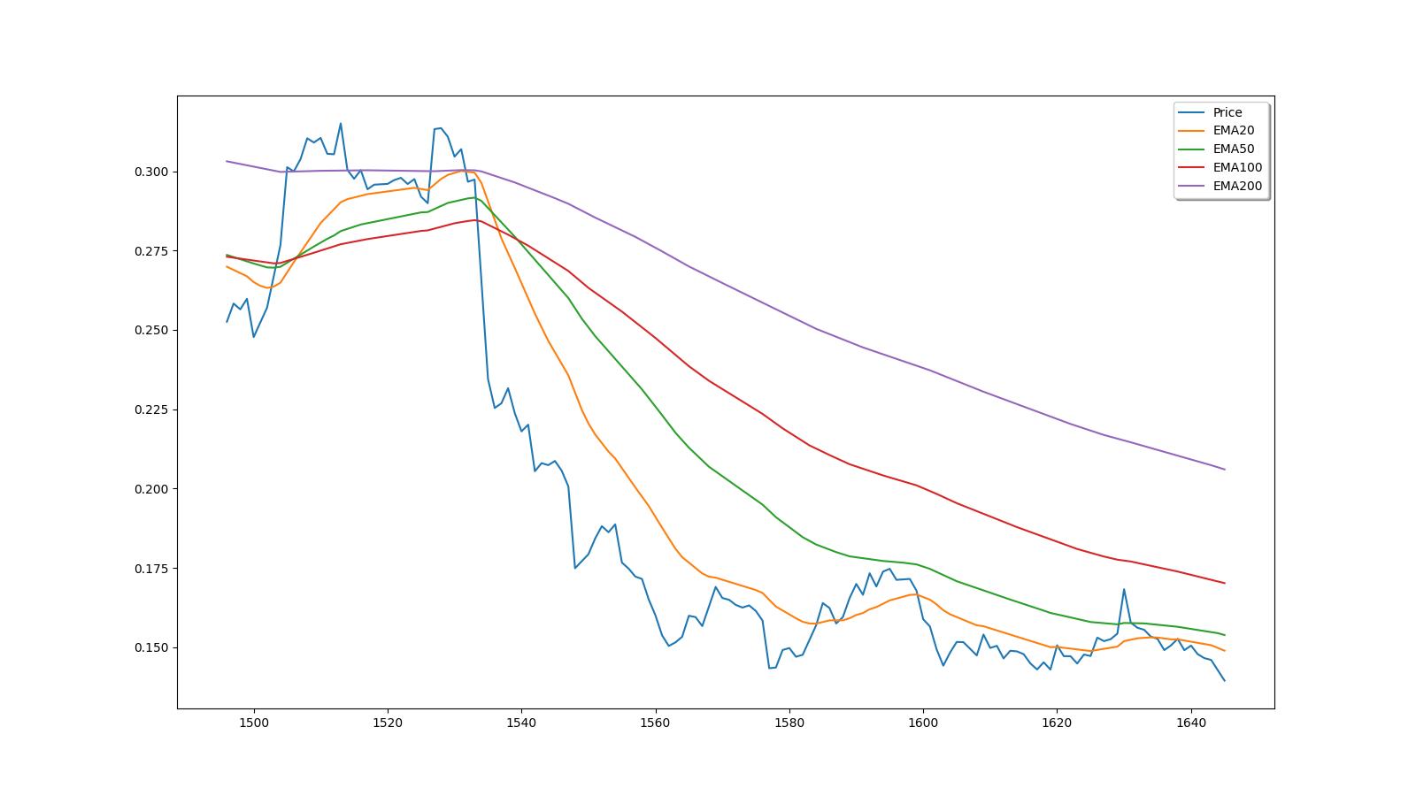 Avalaunch Exponential Moving Averages