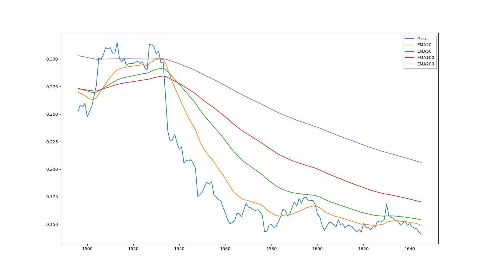 Avalaunch Exponential Moving Averages