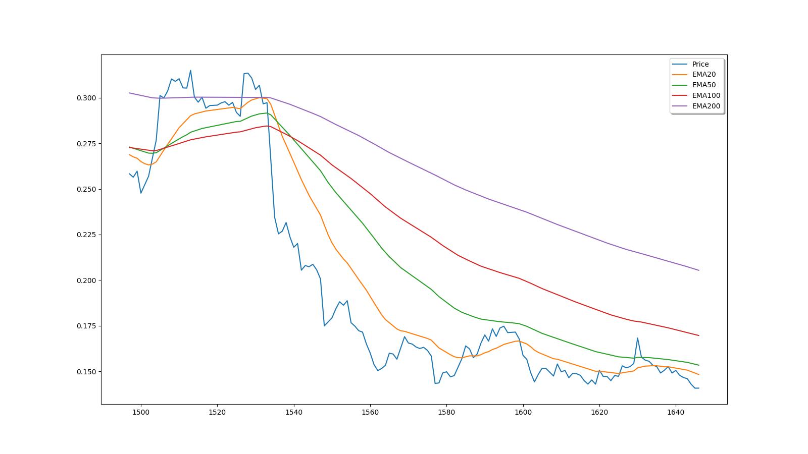 Avalaunch Exponential Moving Averages