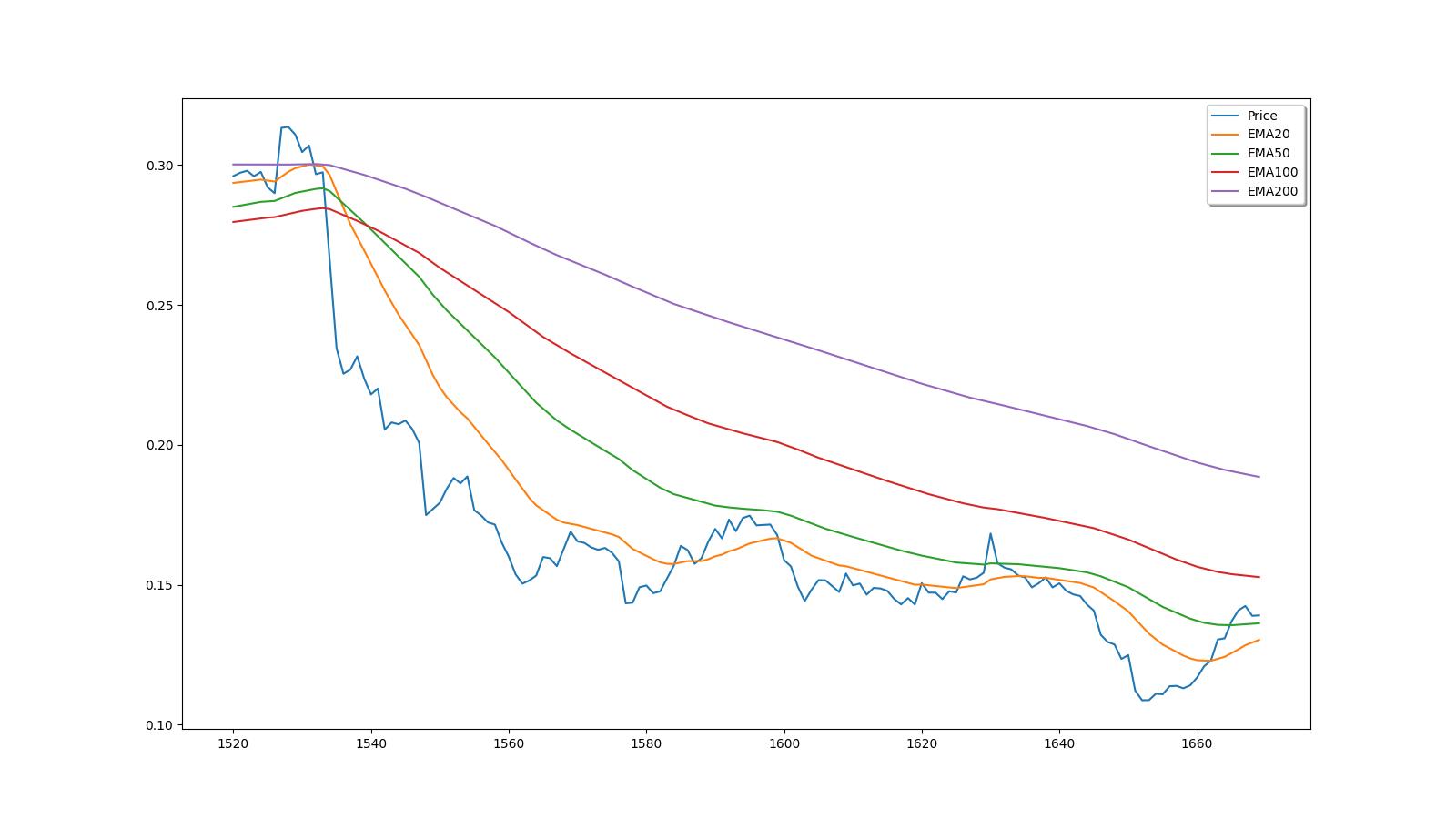 Avalaunch Exponential Moving Averages