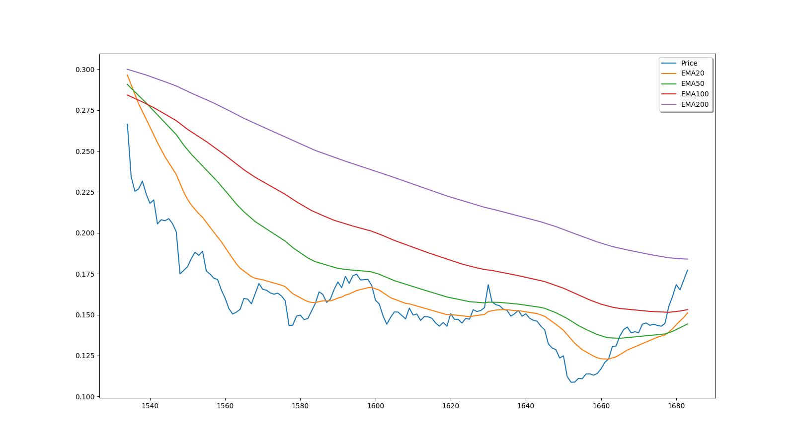 Avalaunch Exponential Moving Averages