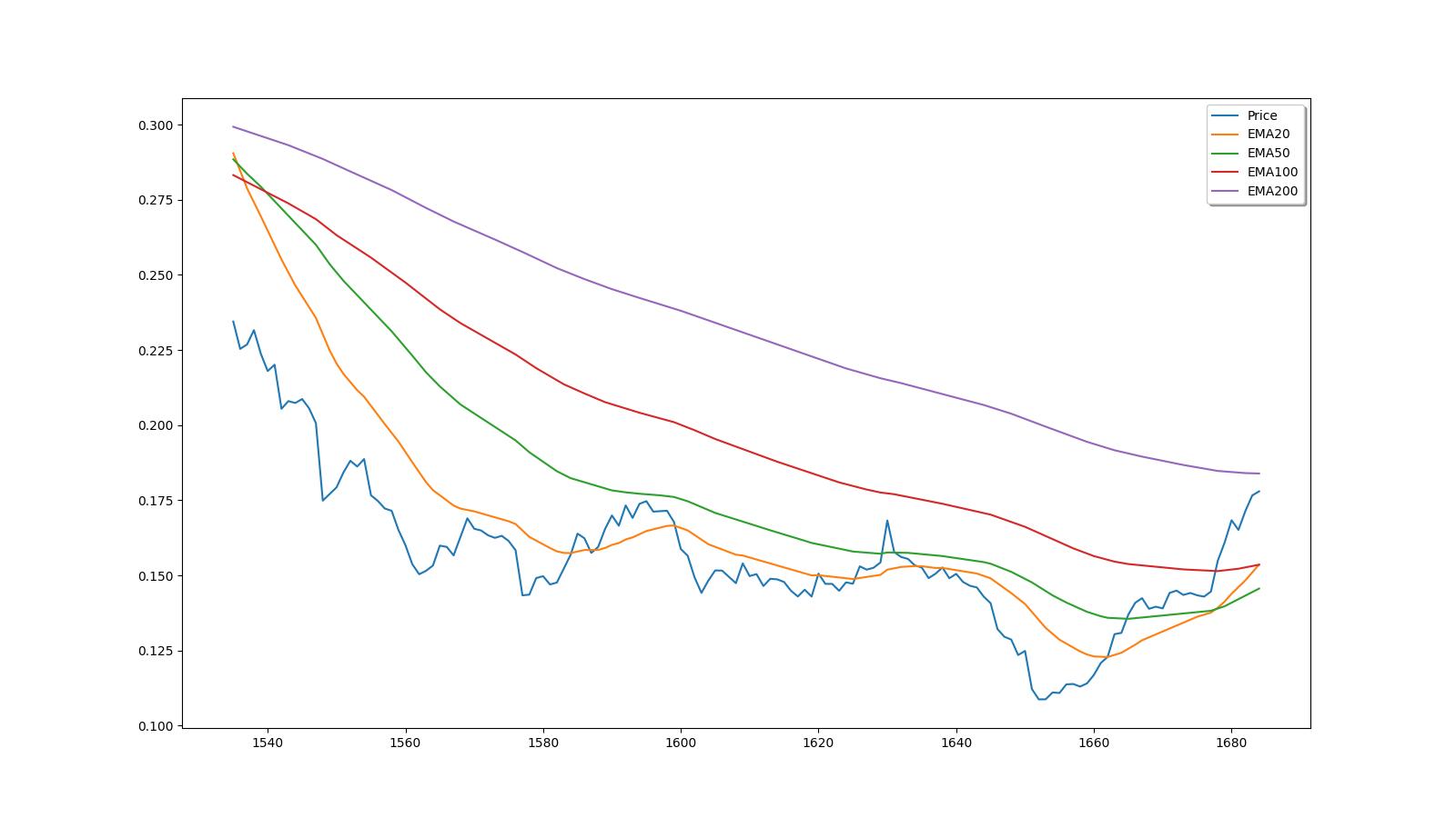 Avalaunch Exponential Moving Averages
