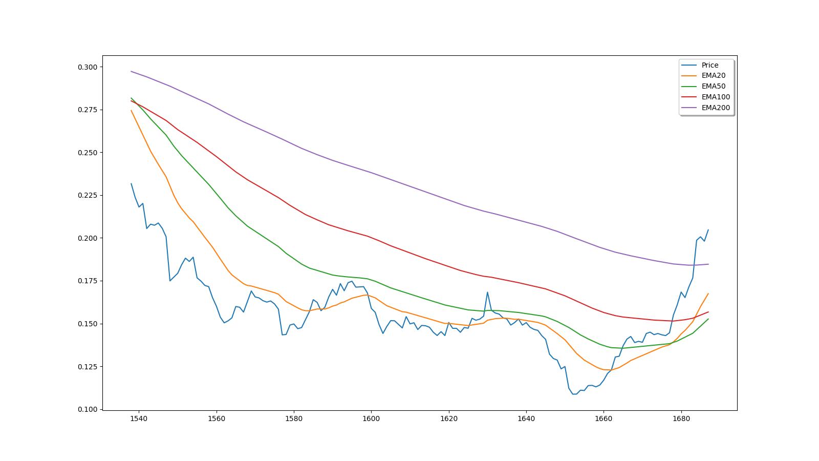 Avalaunch Exponential Moving Averages