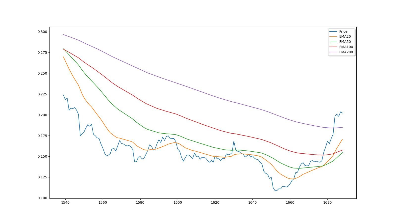 Avalaunch Exponential Moving Averages