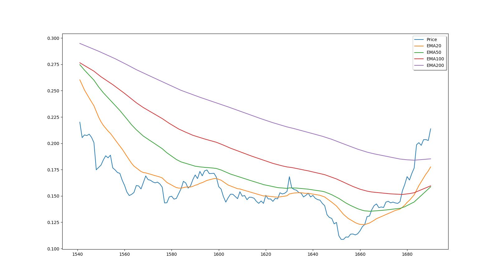 Avalaunch Exponential Moving Averages