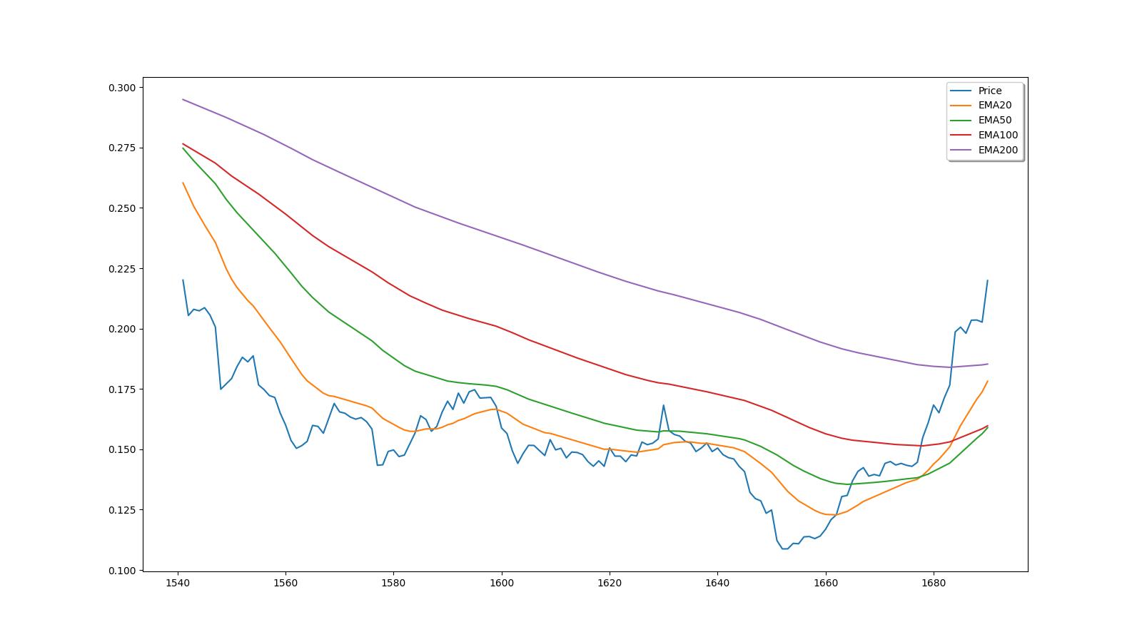 Avalaunch Exponential Moving Averages