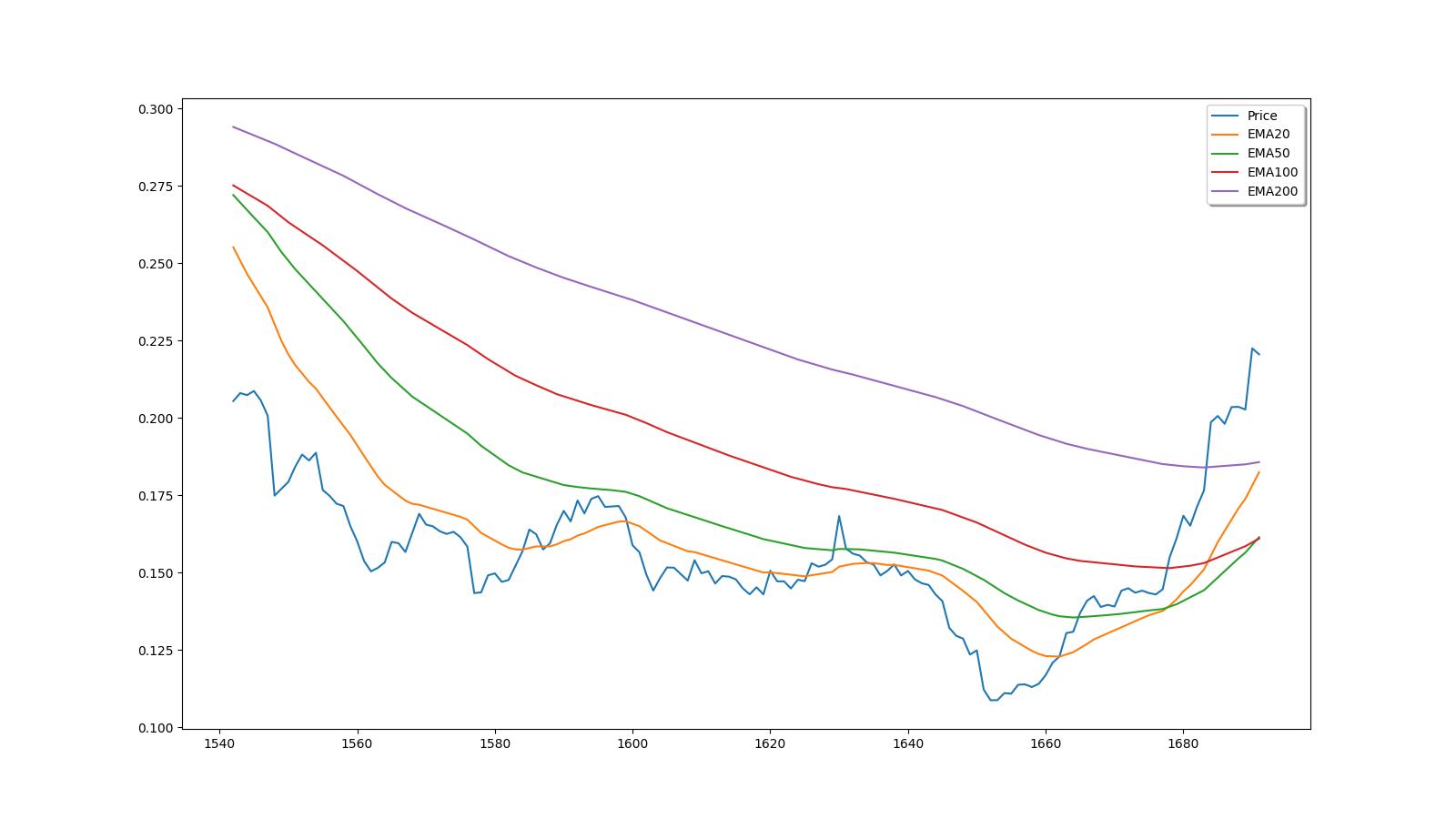 Avalaunch Exponential Moving Averages