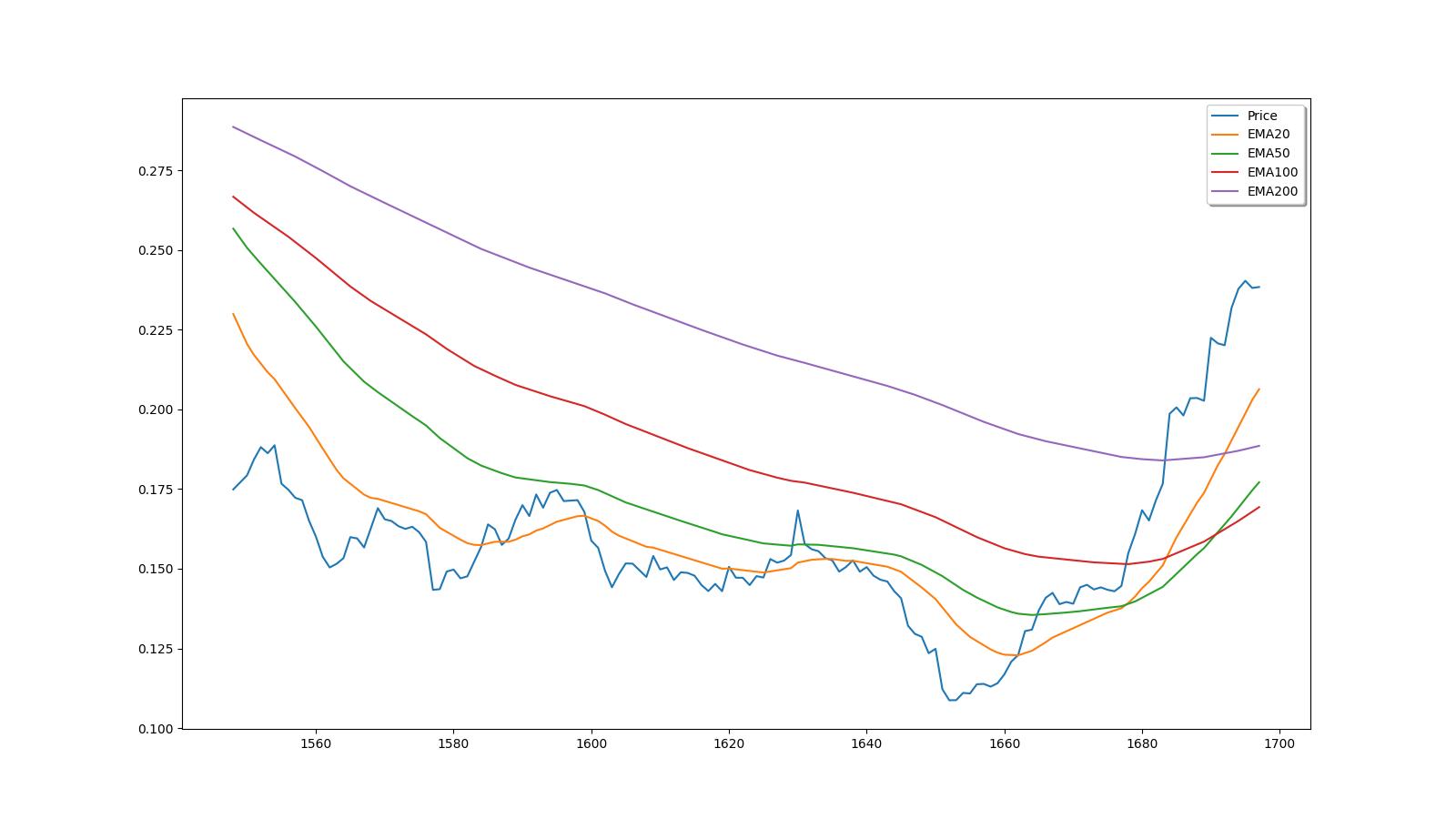 Avalaunch Exponential Moving Averages