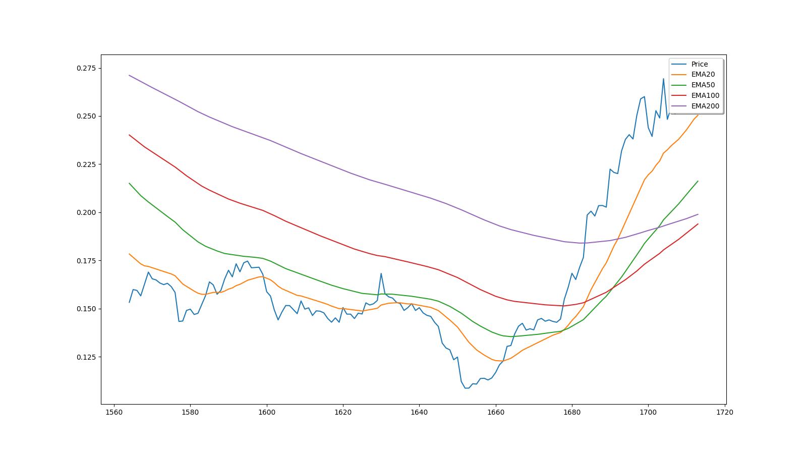 Avalaunch Exponential Moving Averages