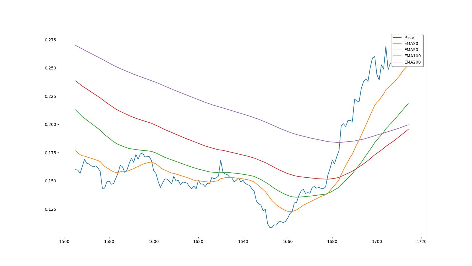 Avalaunch Exponential Moving Averages