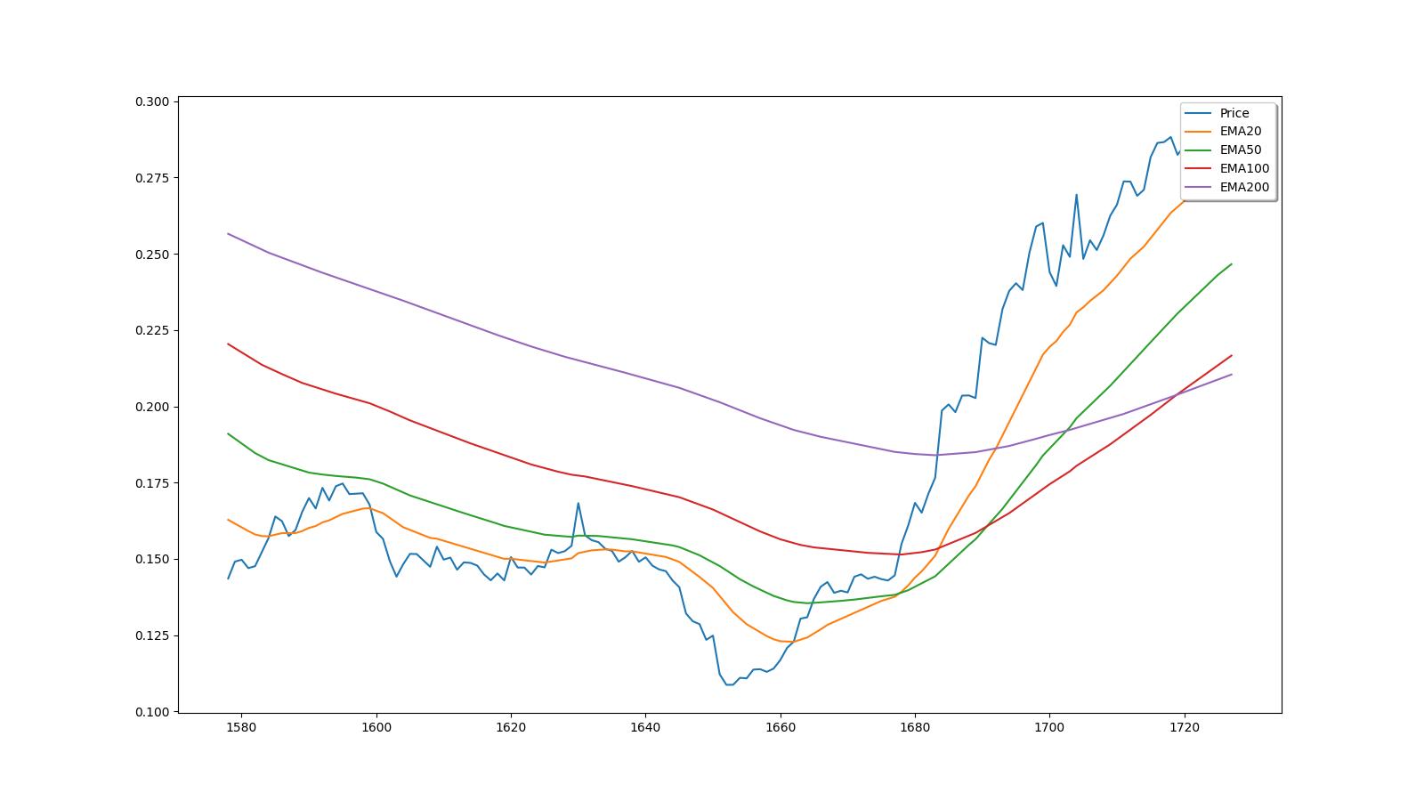 Avalaunch Exponential Moving Averages