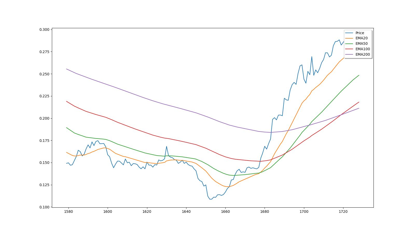 Avalaunch Exponential Moving Averages
