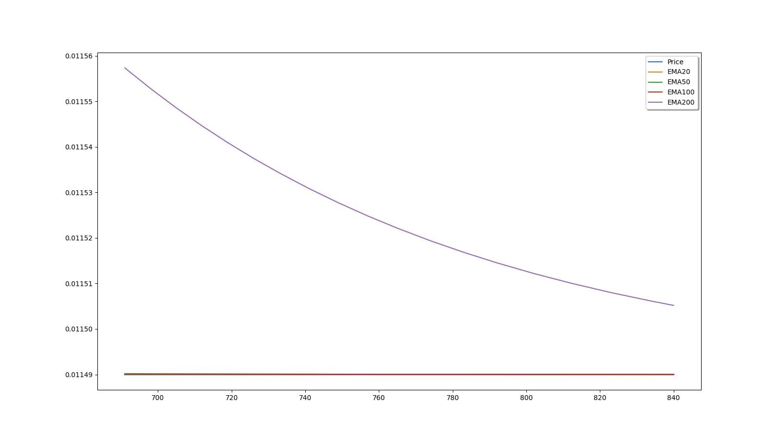 Avante Exponential Moving Averages