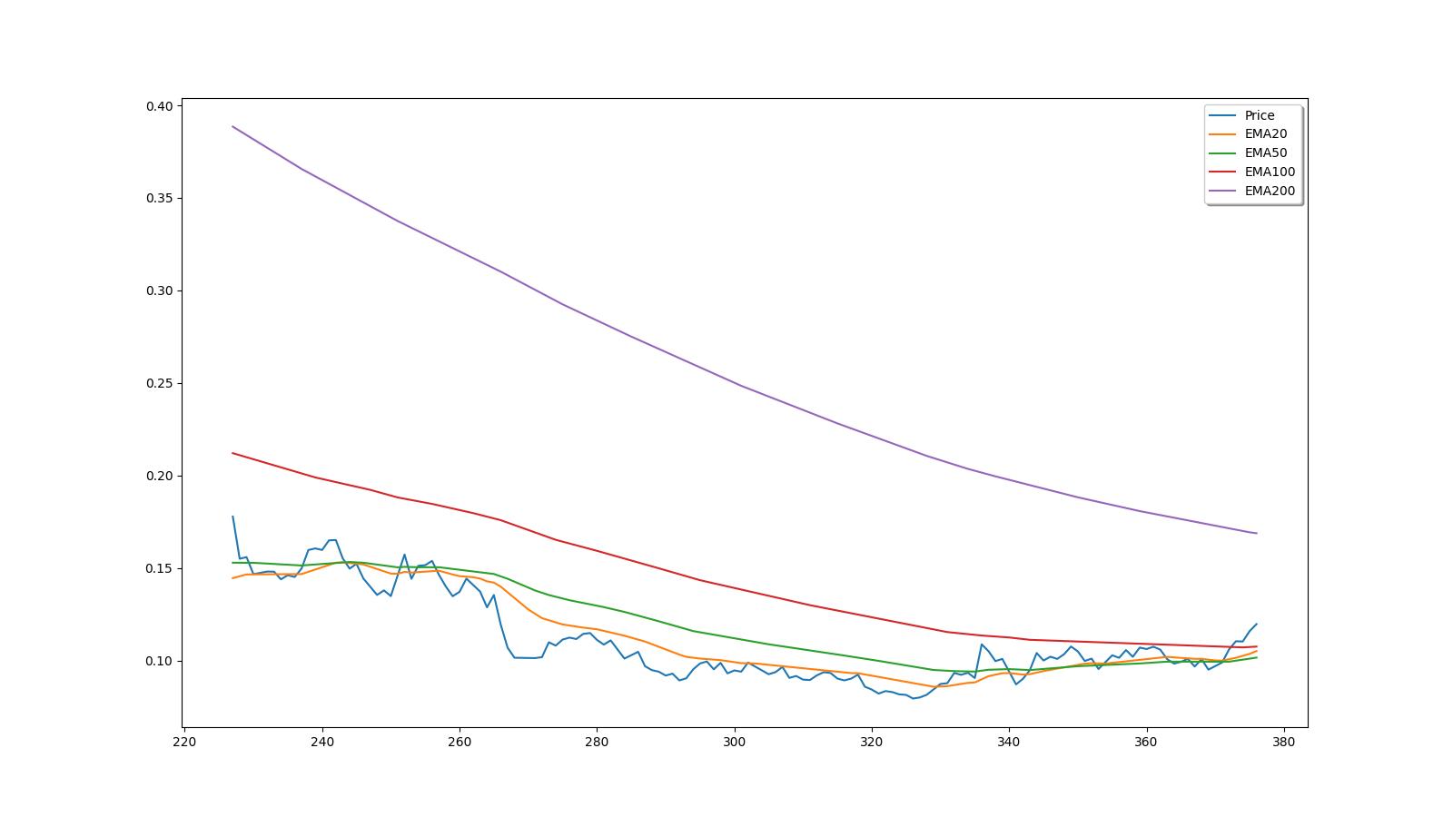 Avantis Exponential Moving Averages