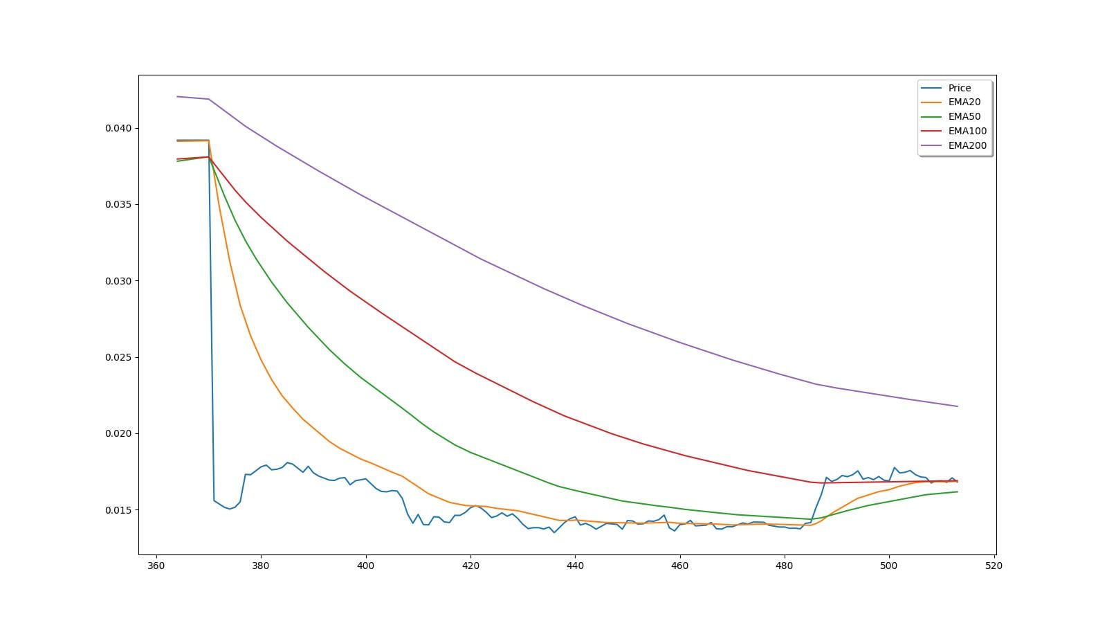 AvatarCoin Exponential Moving Averages