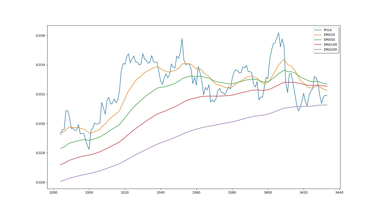 AvatarCoin Exponential Moving Averages