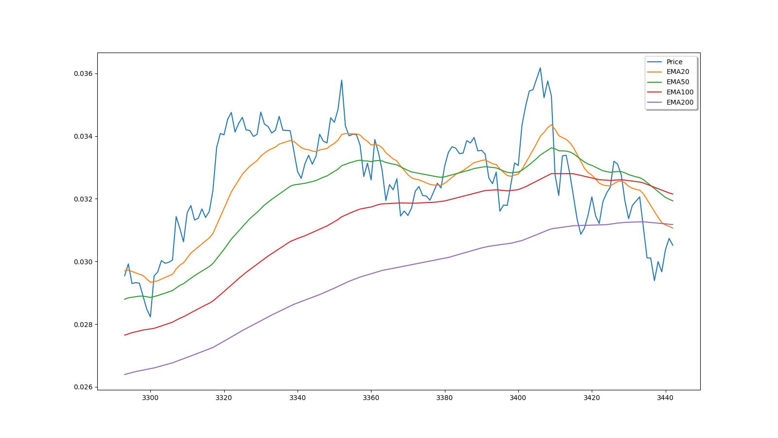 AvatarCoin Exponential Moving Averages