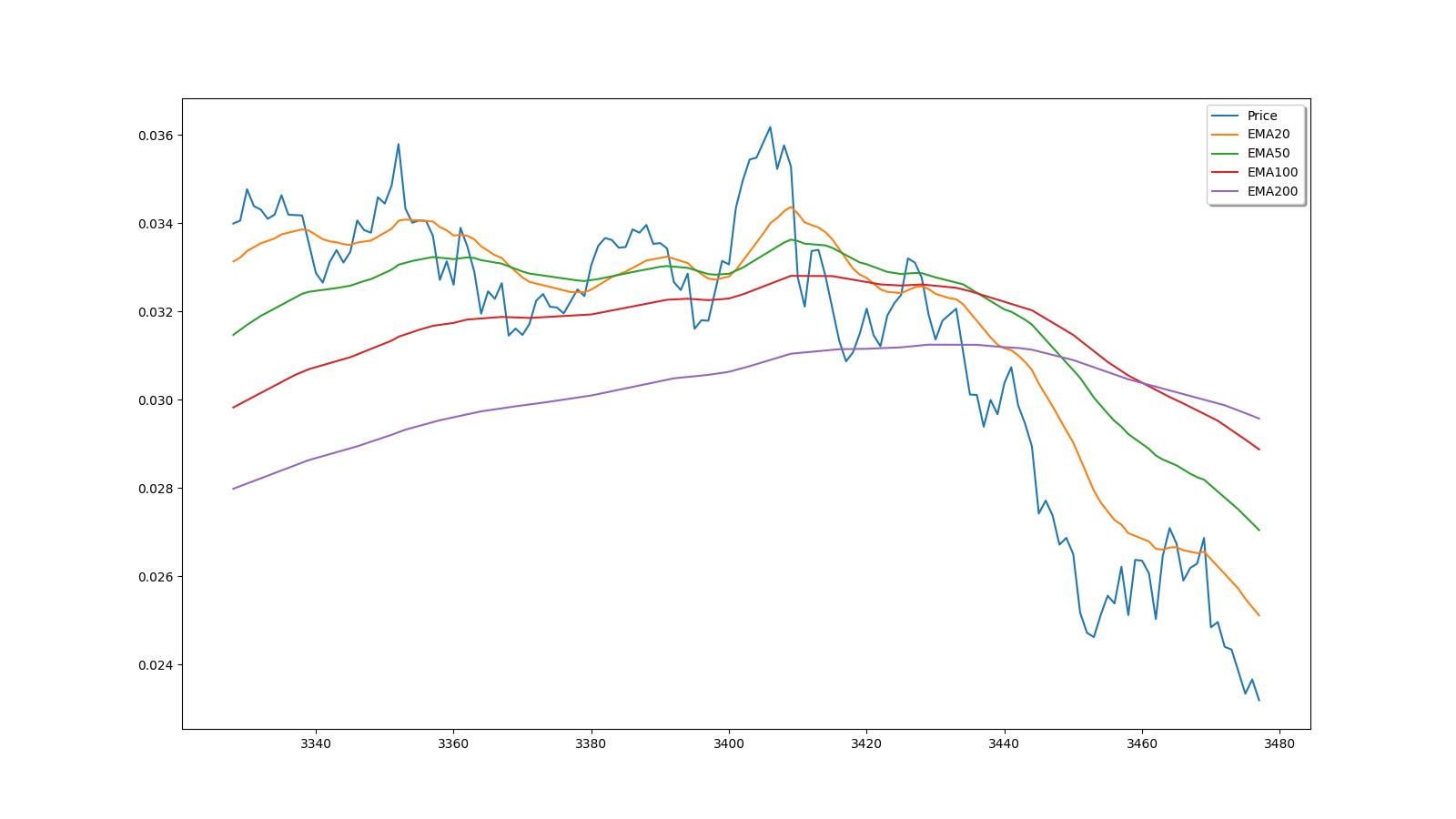 AvatarCoin Exponential Moving Averages