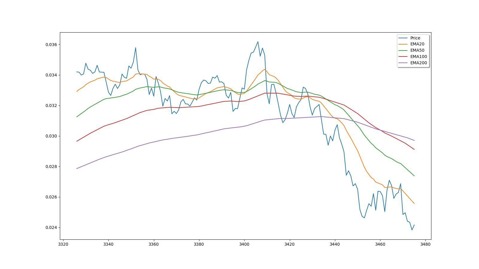 AvatarCoin Exponential Moving Averages