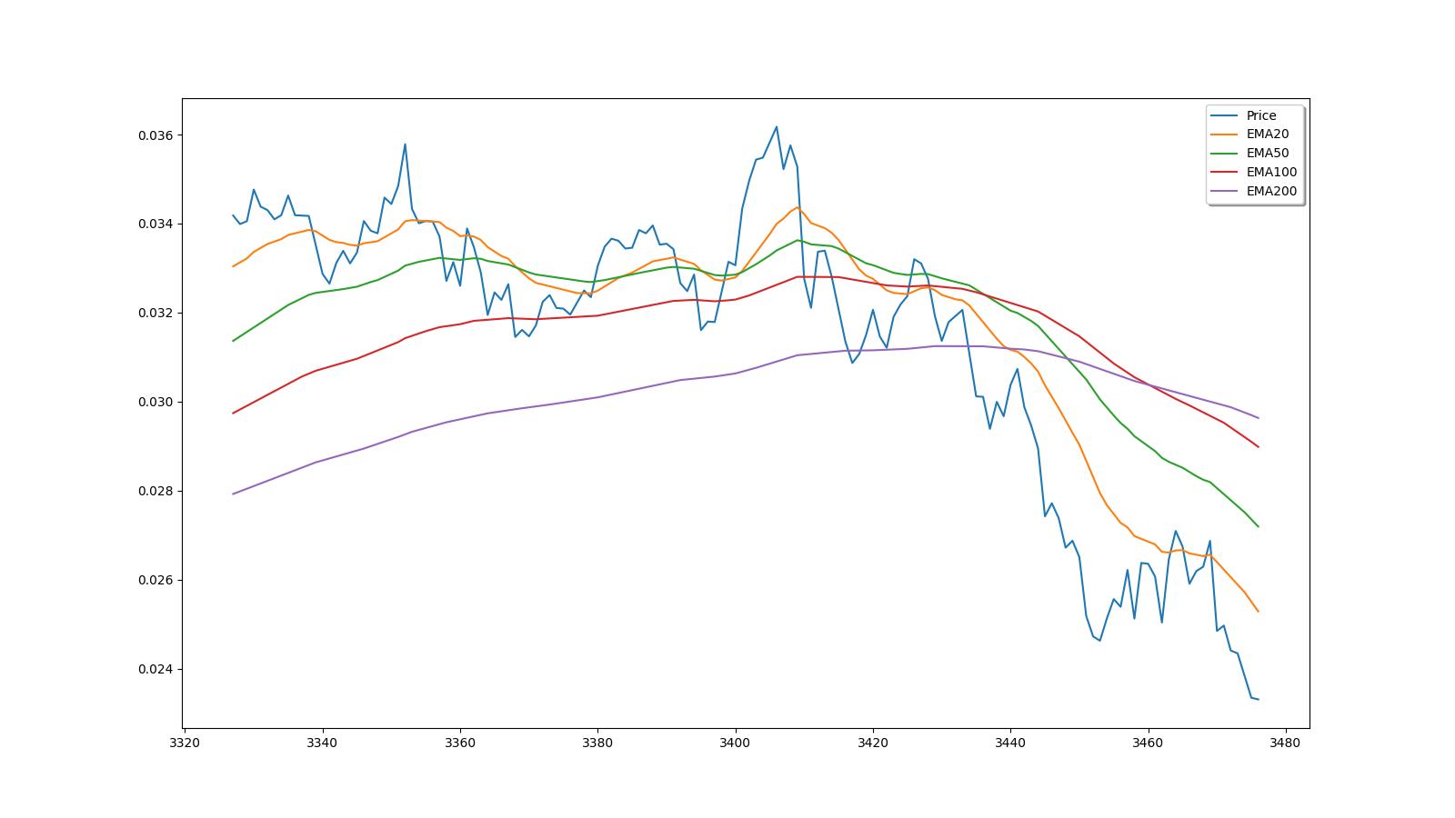 AvatarCoin Exponential Moving Averages