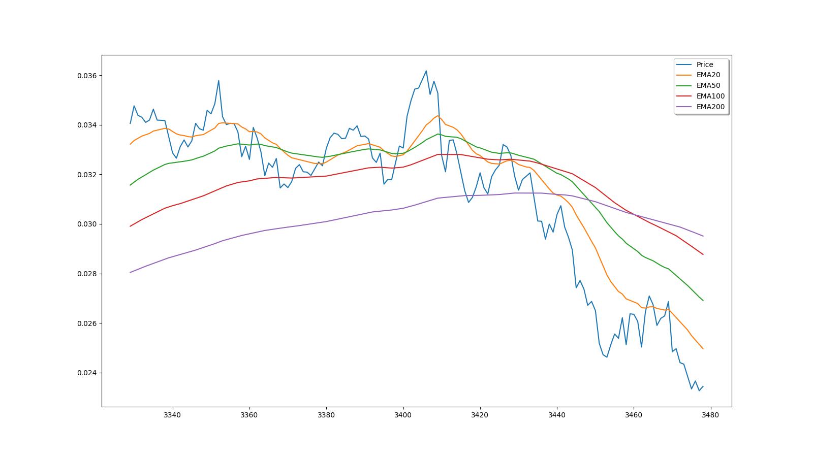AvatarCoin Exponential Moving Averages
