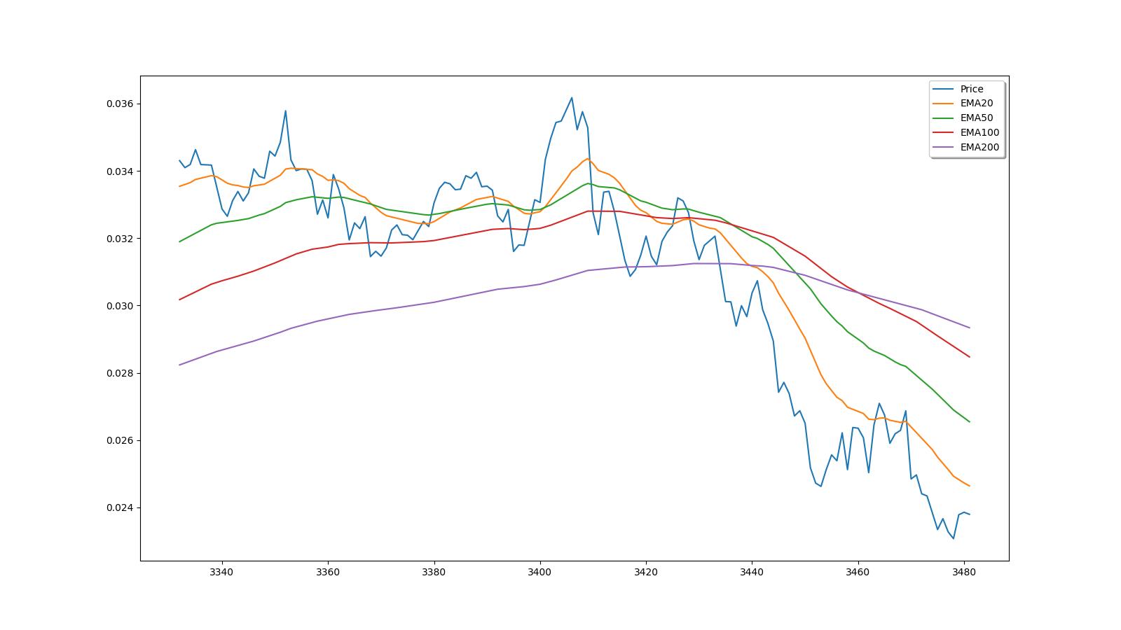 AvatarCoin Exponential Moving Averages