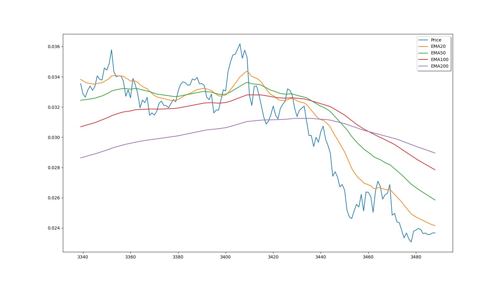 AvatarCoin Exponential Moving Averages