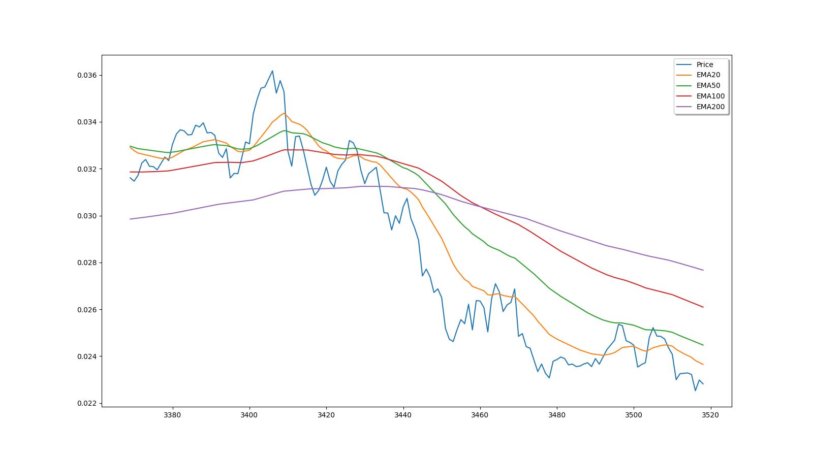 AvatarCoin Exponential Moving Averages