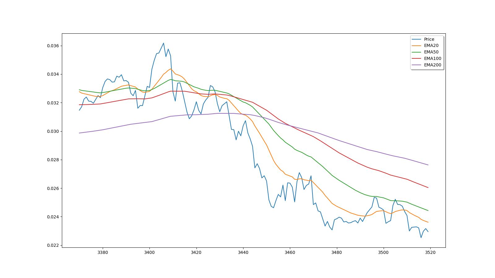AvatarCoin Exponential Moving Averages