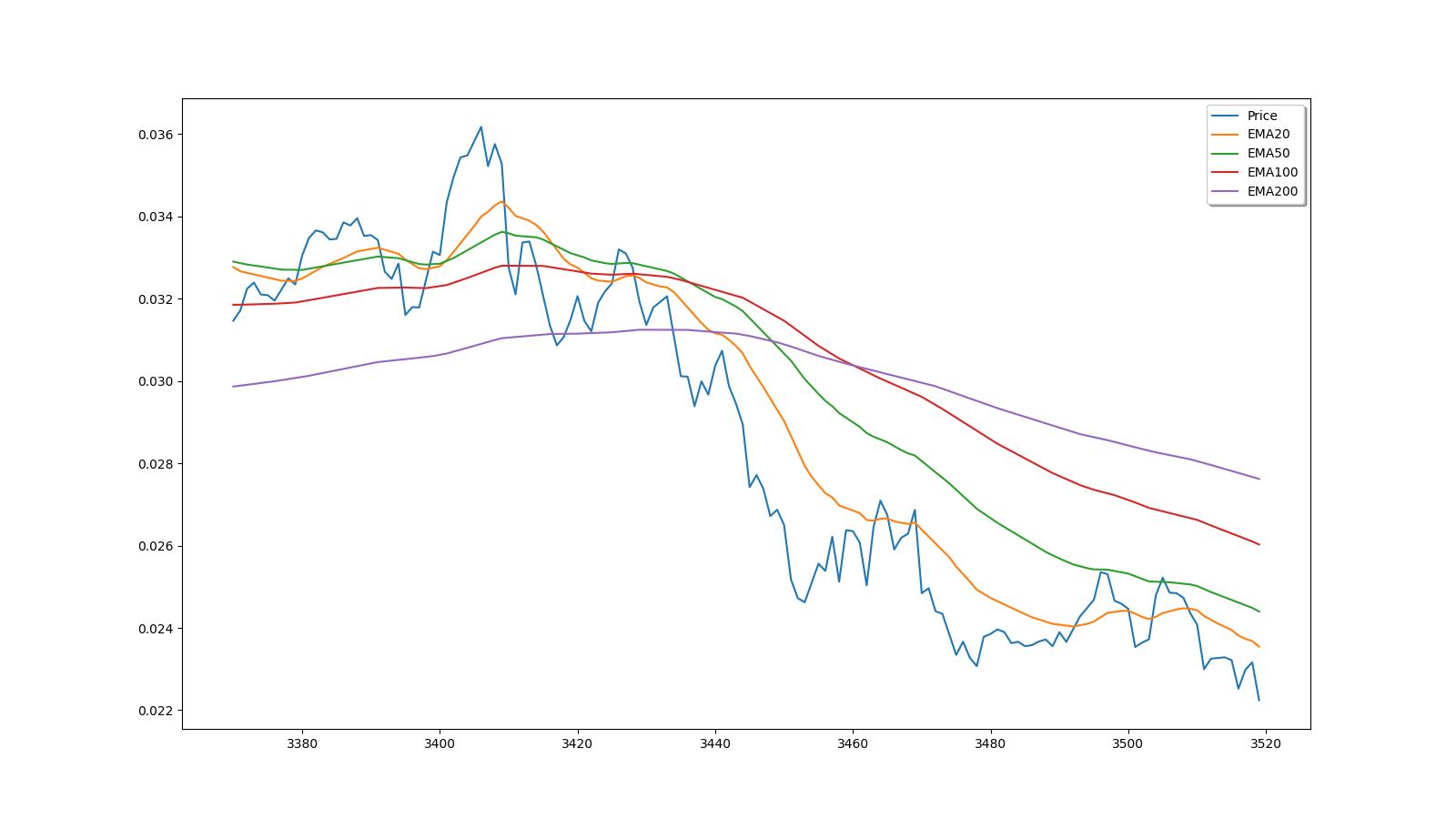 AvatarCoin Exponential Moving Averages