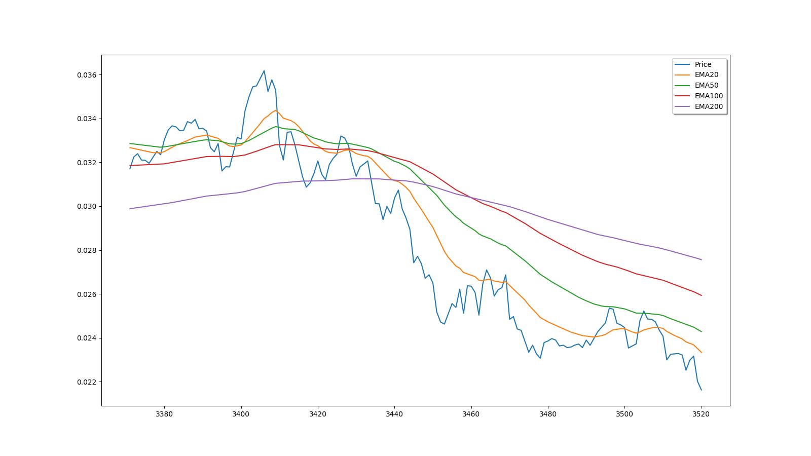 AvatarCoin Exponential Moving Averages