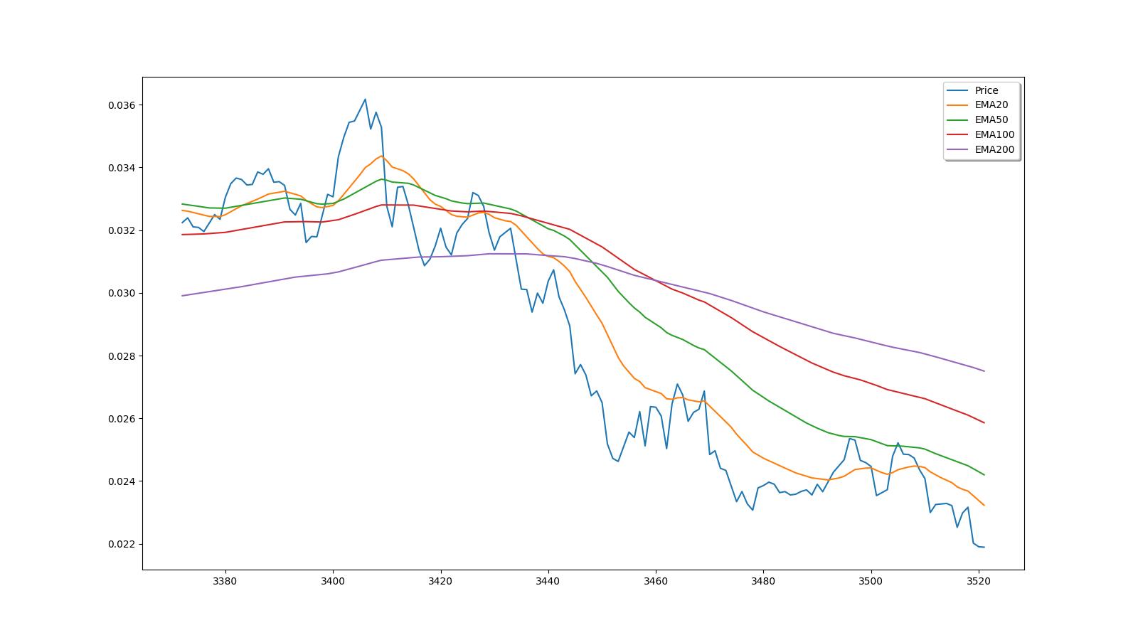 AvatarCoin Exponential Moving Averages