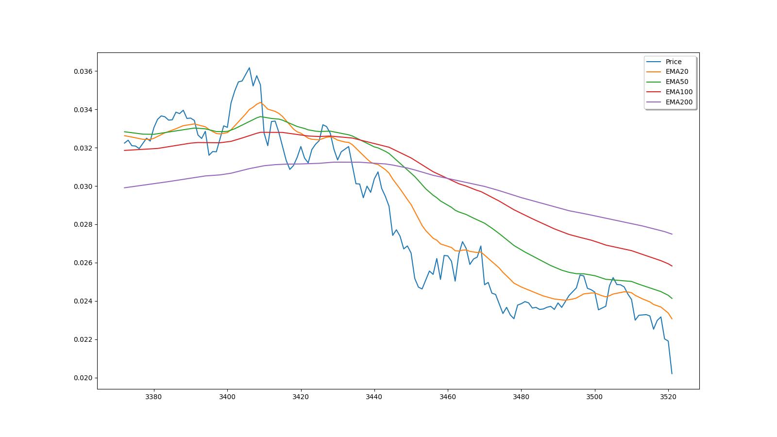 AvatarCoin Exponential Moving Averages