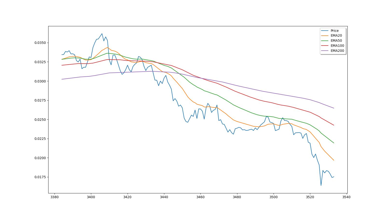 AvatarCoin Exponential Moving Averages