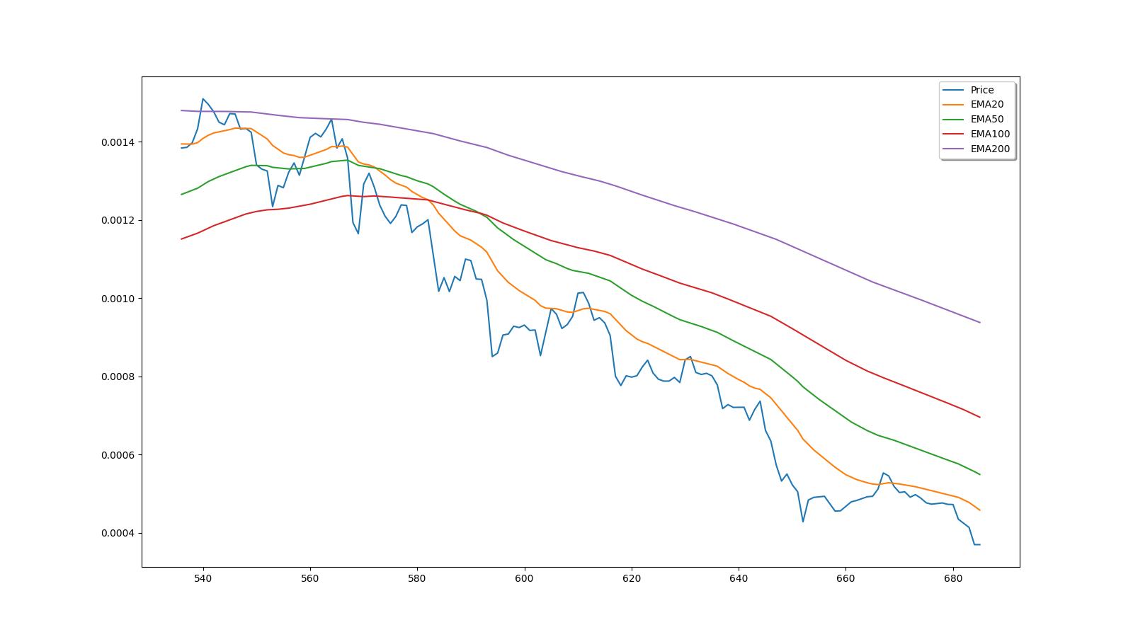 Avatly (New) Exponential Moving Averages