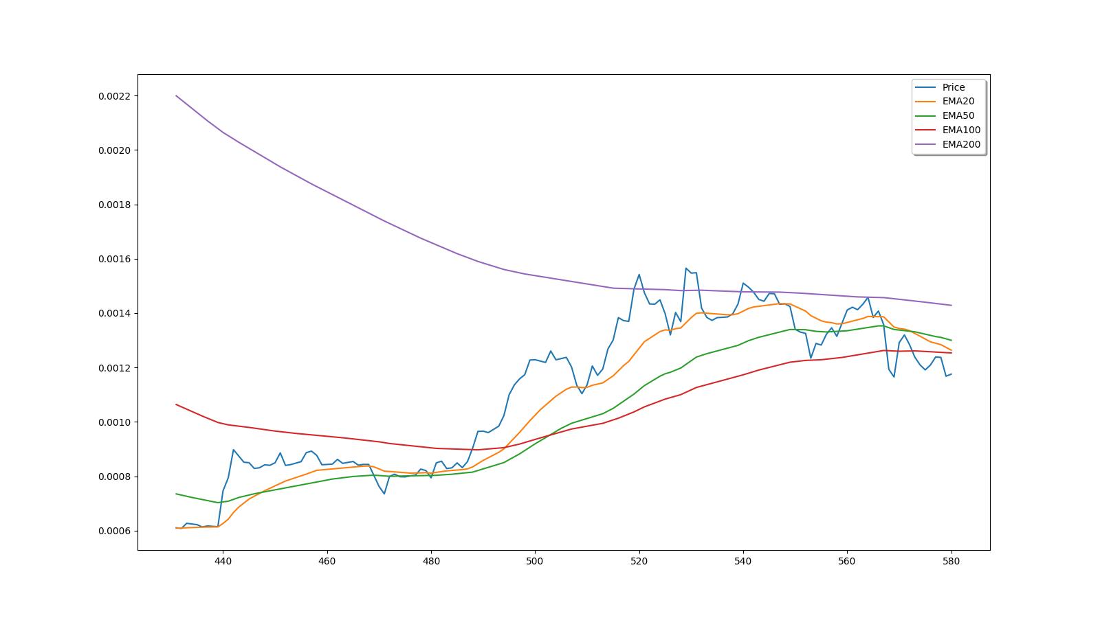 Avatly (New) Exponential Moving Averages