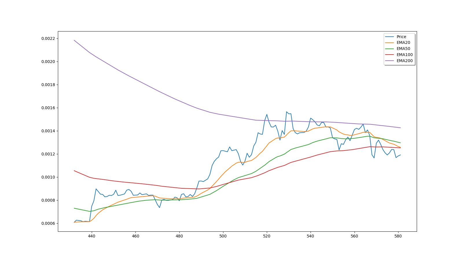 Avatly (New) Exponential Moving Averages