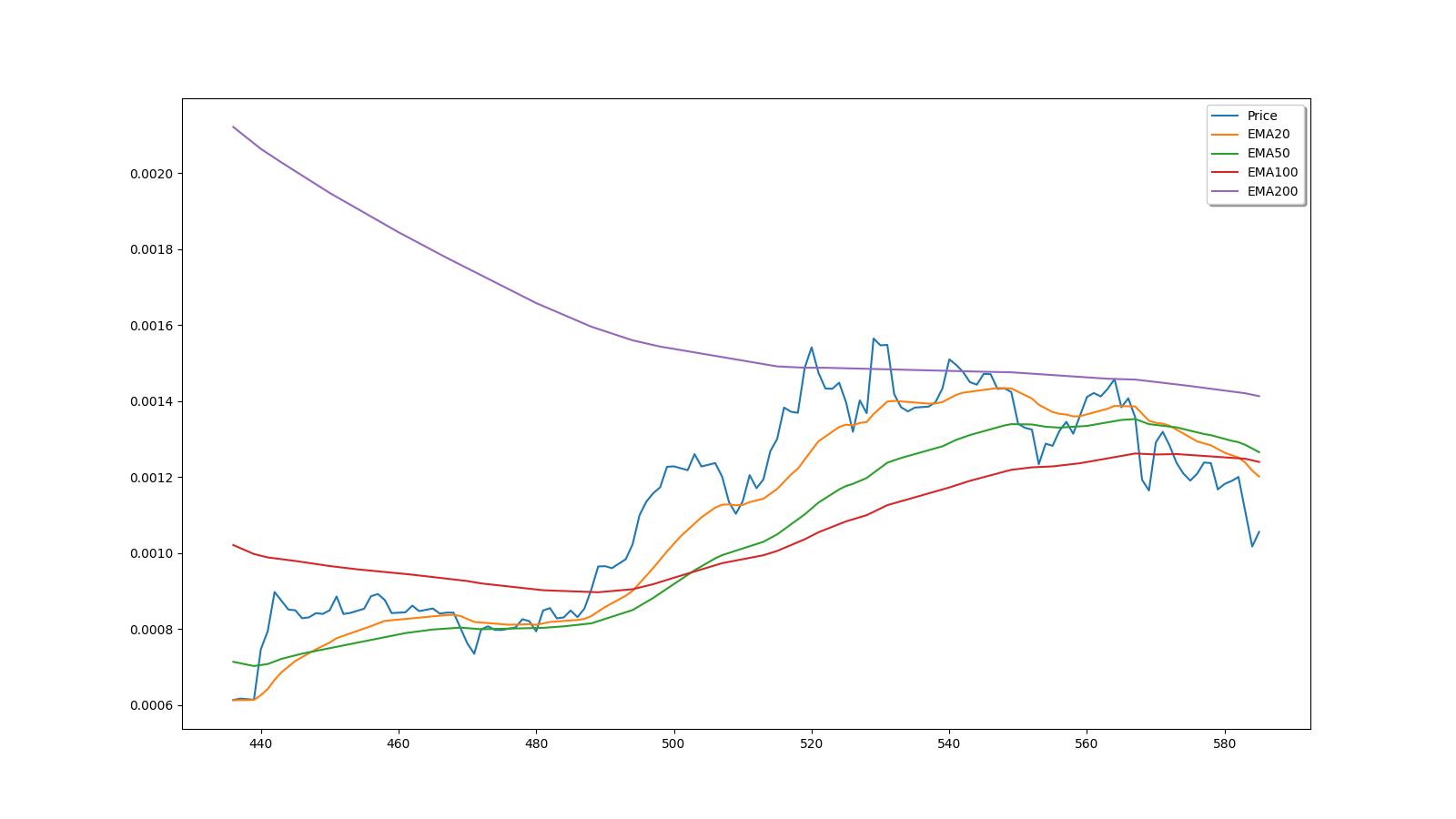 Avatly (New) Exponential Moving Averages