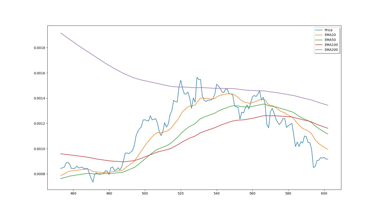 Avatly (New) Exponential Moving Averages