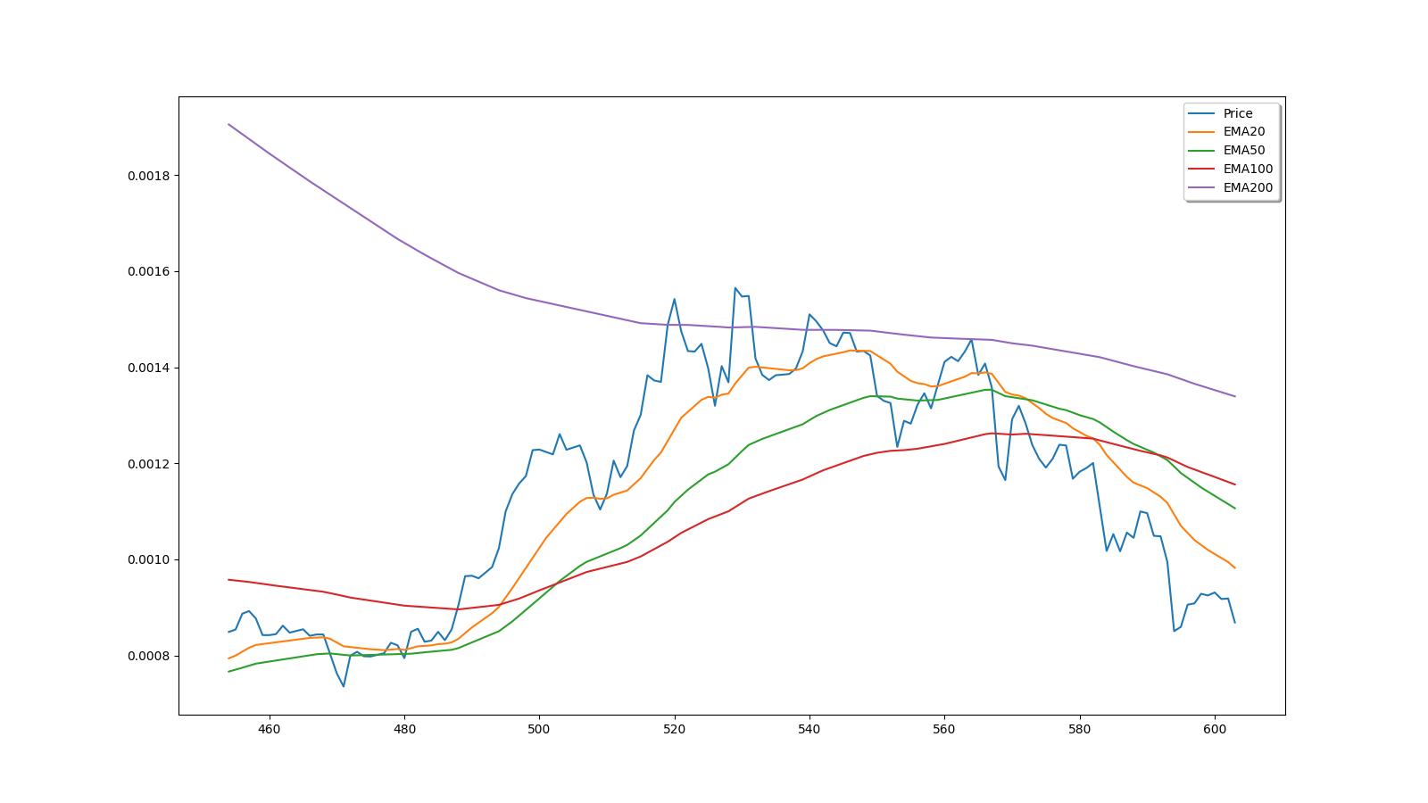 Avatly (New) Exponential Moving Averages