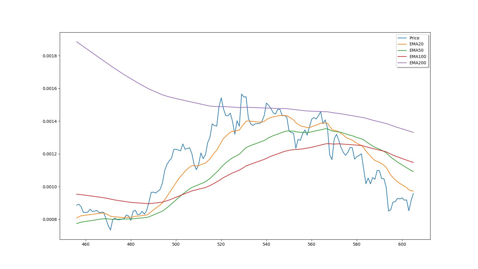Avatly (New) Exponential Moving Averages