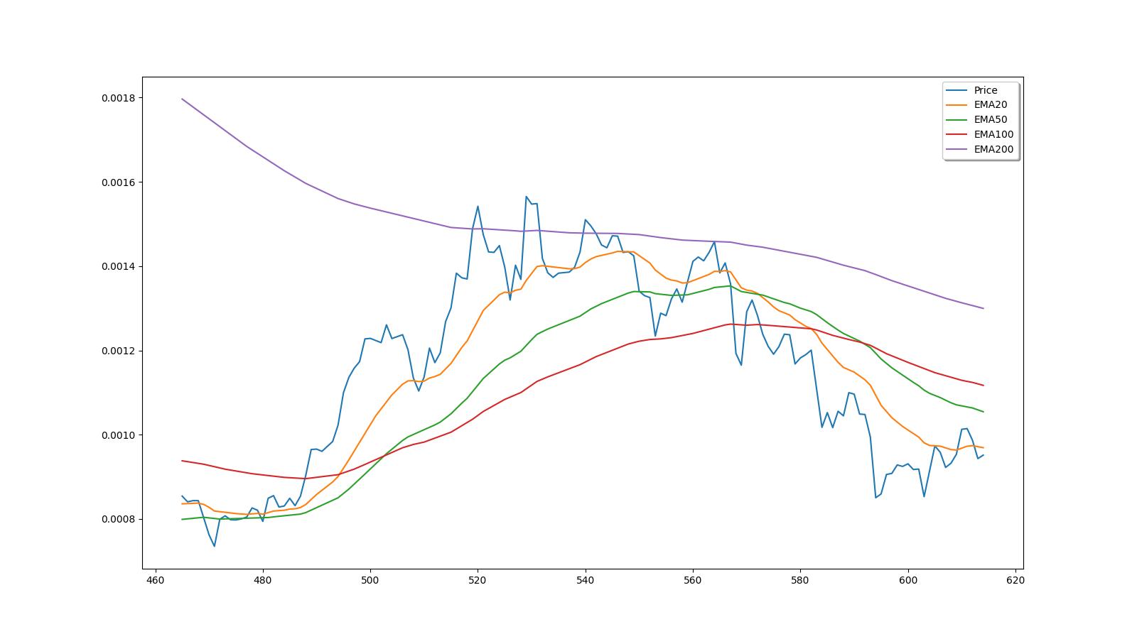 Avatly (New) Exponential Moving Averages