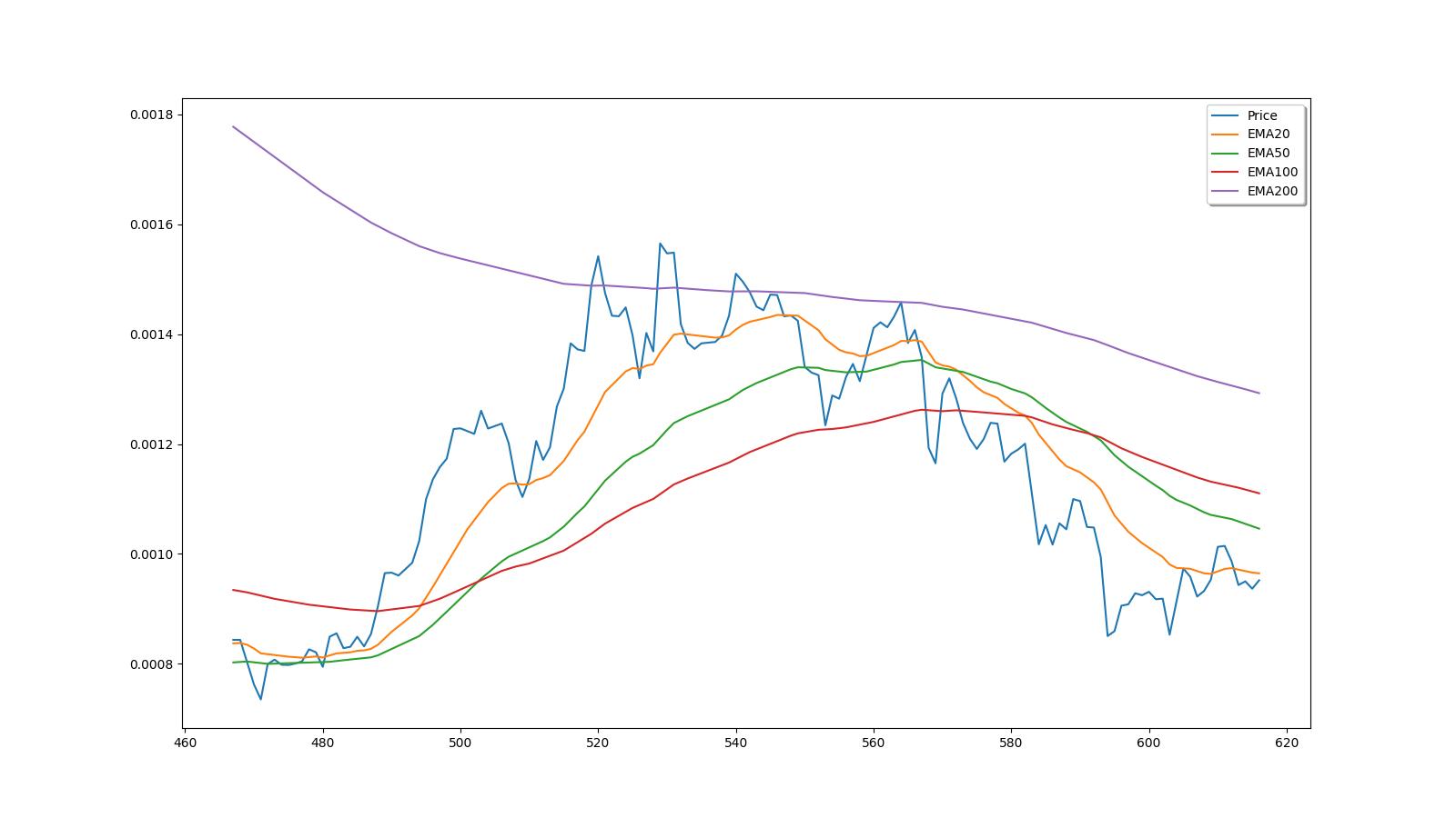 Avatly (New) Exponential Moving Averages