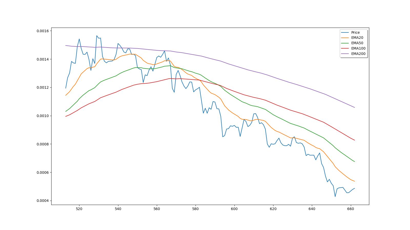 Avatly (New) Exponential Moving Averages
