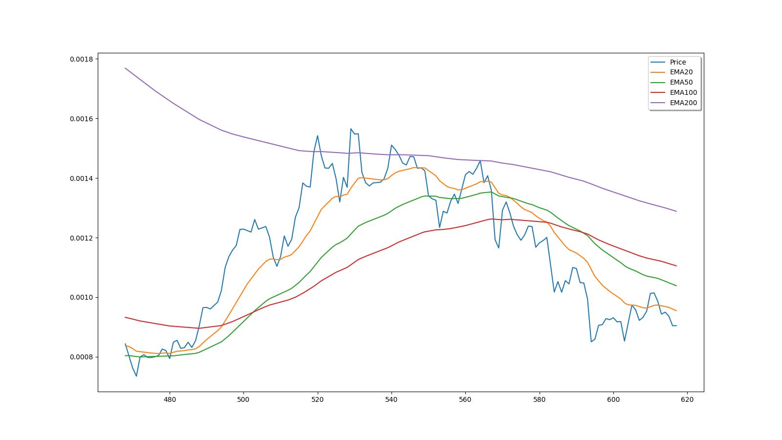 Avatly (New) Exponential Moving Averages