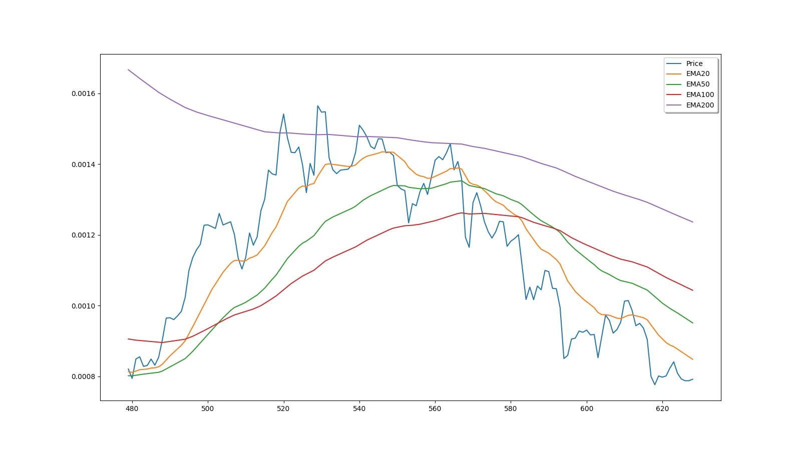 Avatly (New) Exponential Moving Averages