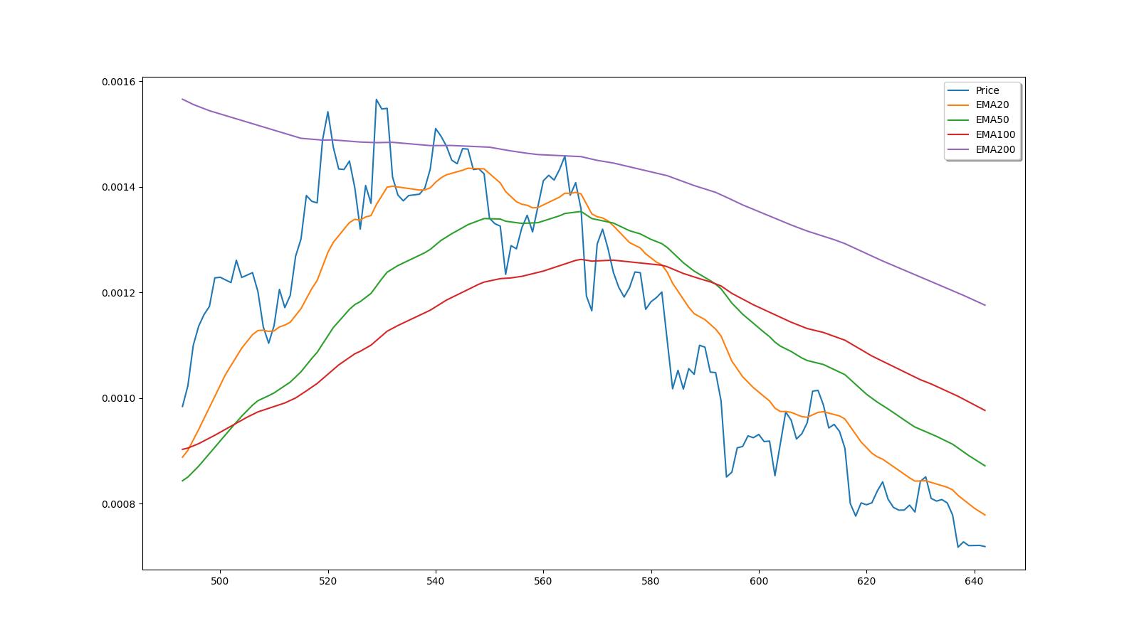 Avatly (New) Exponential Moving Averages