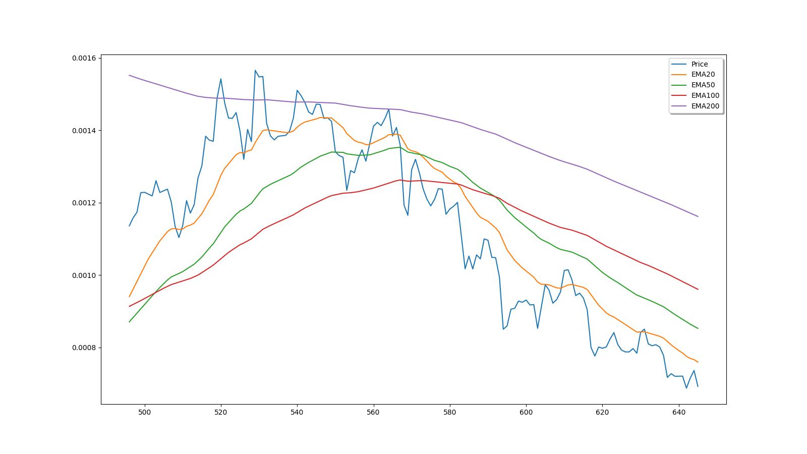 Avatly (New) Exponential Moving Averages